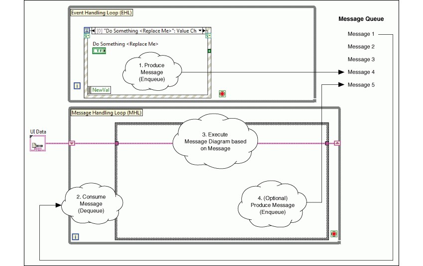 Using a Queued Message Handler in LabVIEW - NI Using a Queued Message Handler in LabVIEW - NI